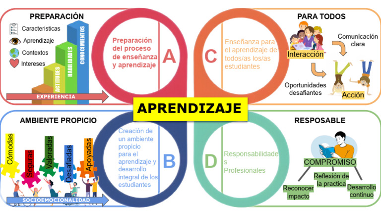Infografia de Los Estandares Pedagógicos. | Descargar gratis PDF ...