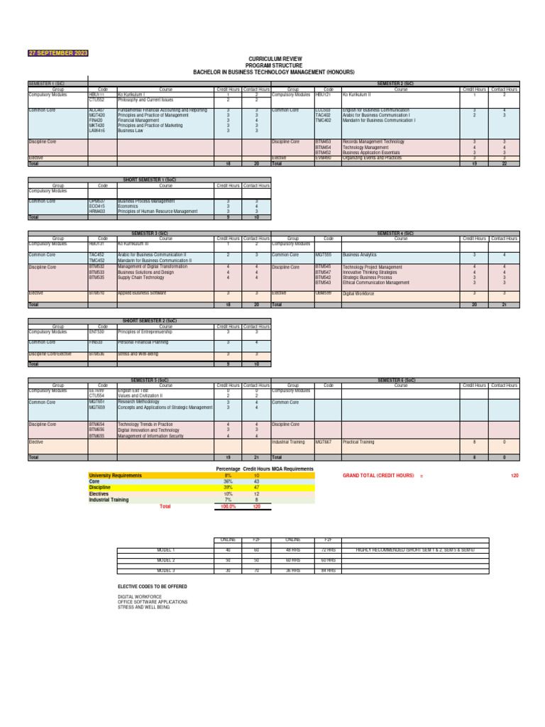 BTM Course Structure Overview | PDF