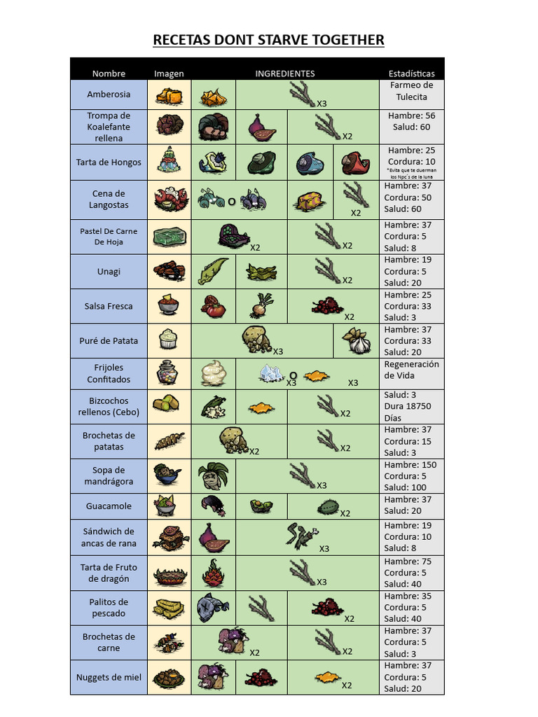 Recetas Dont Starve Together | PDF