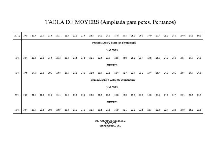 Tabla de Moyers | PDF