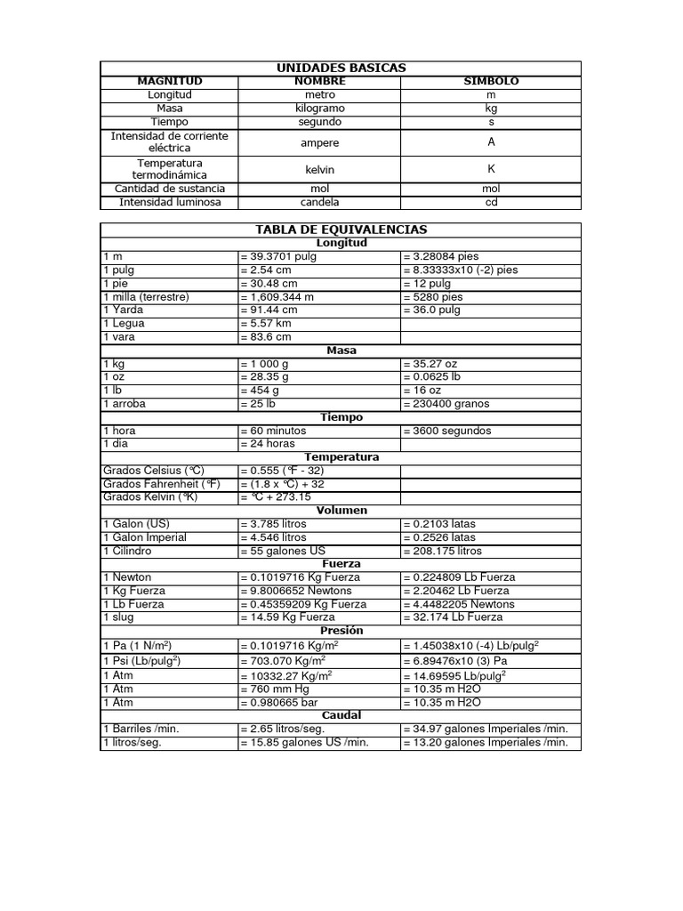 Tablas de Unidades y Equivalencias | PDF | Litro | Kilogramo