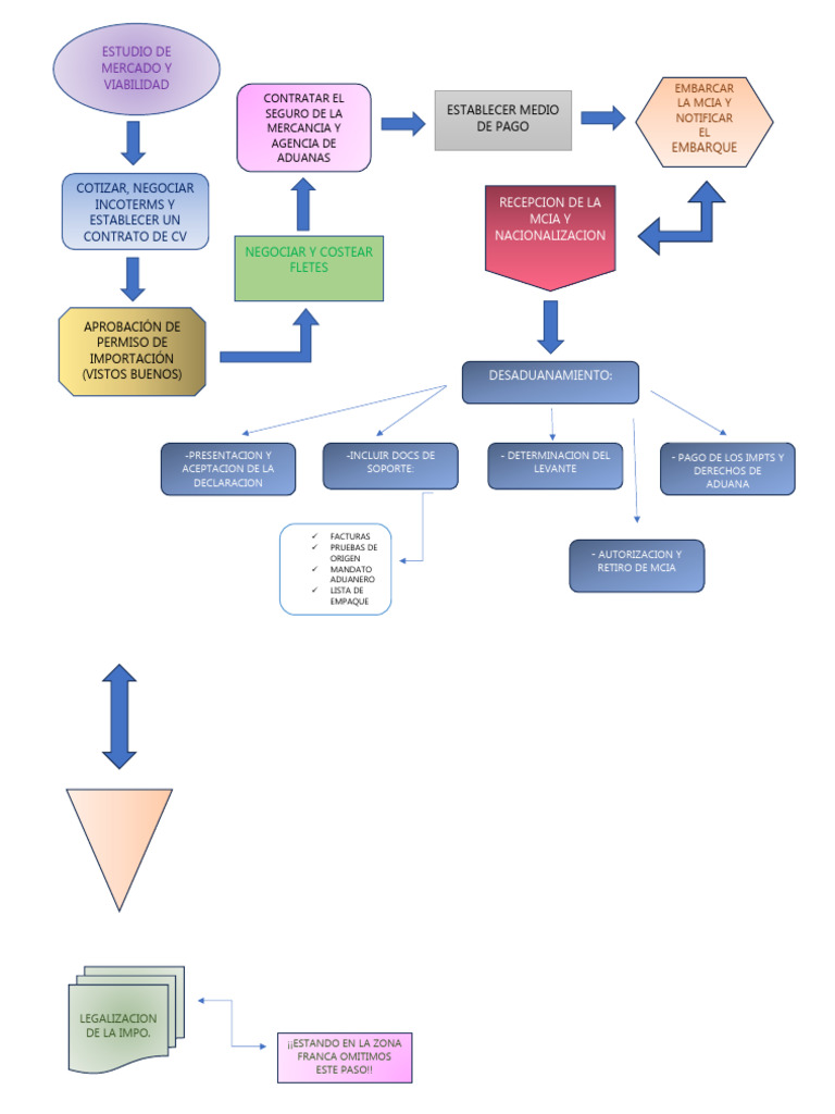 Flujograma de Importación | PDF | Negocios