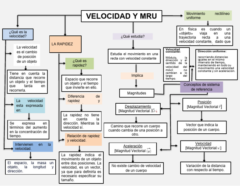 Mapa Conceptual Del Movimiento C y T | PDF | Velocidad | Aceleración