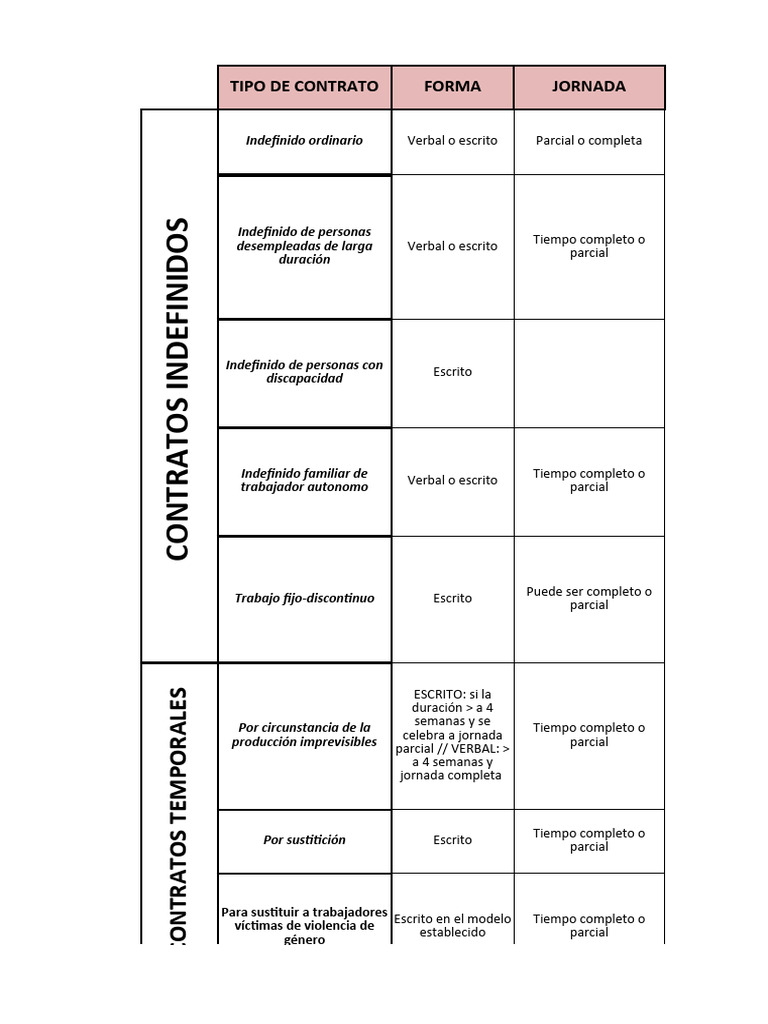 Cuadro de Tipos de Contratos 1 | PDF | Salario | Desempleo