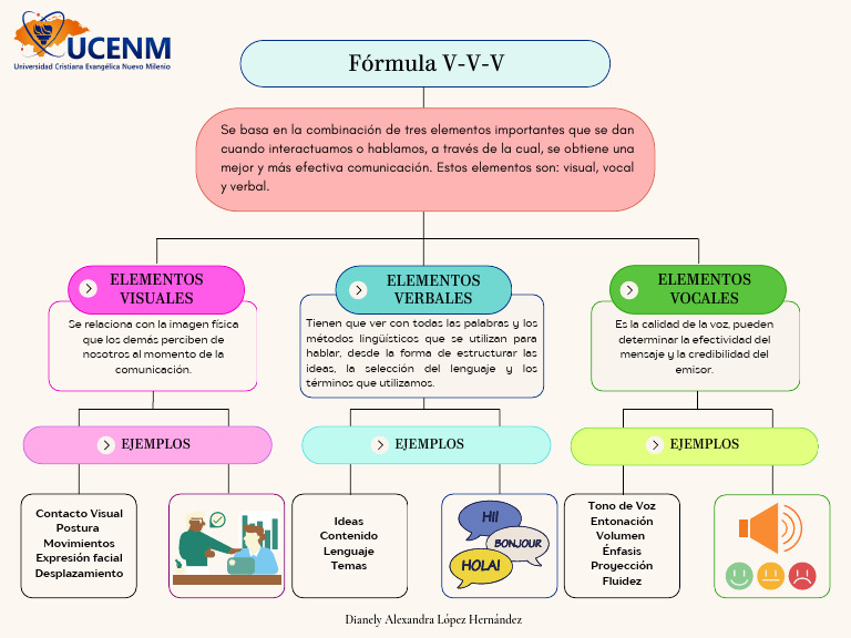 Mapa conceptual Fórmula V-V-V | PDF