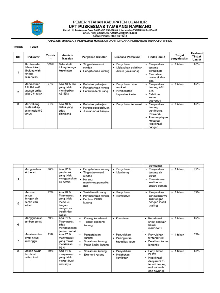 Rencana Perbaikan Indikator PHBS 2021-2022 | PDF