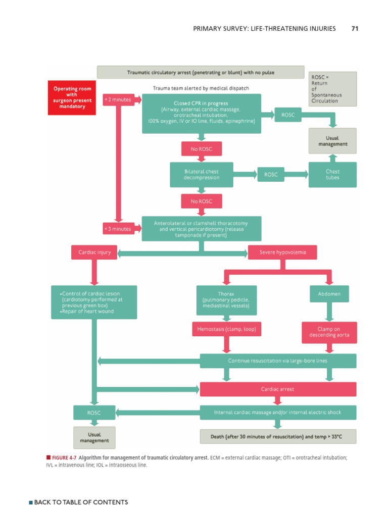 ATLS 10th Edition Student Manual - Figure4-7p.71 | PDF
