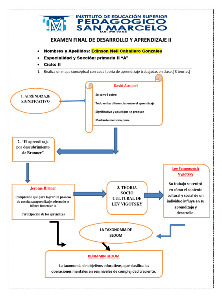 Final EXAMEN DYS II | PDF | Aprendizaje | Mente