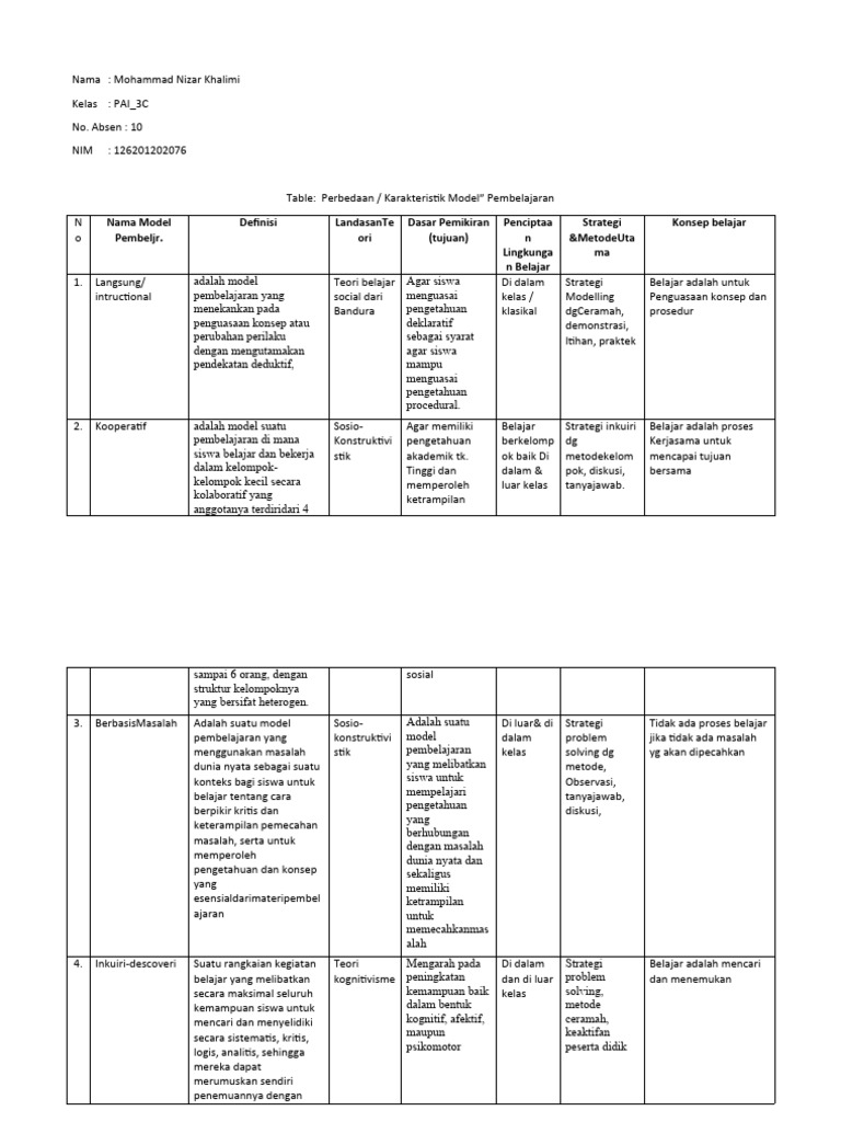 Mohammad Nizar Khalimi (Tabel Kesimpulan Model PMBLJRN) | PDF Mohammad Nizar Khalimi (Tabel Kesimpulan Model PMBLJRN) | PDF