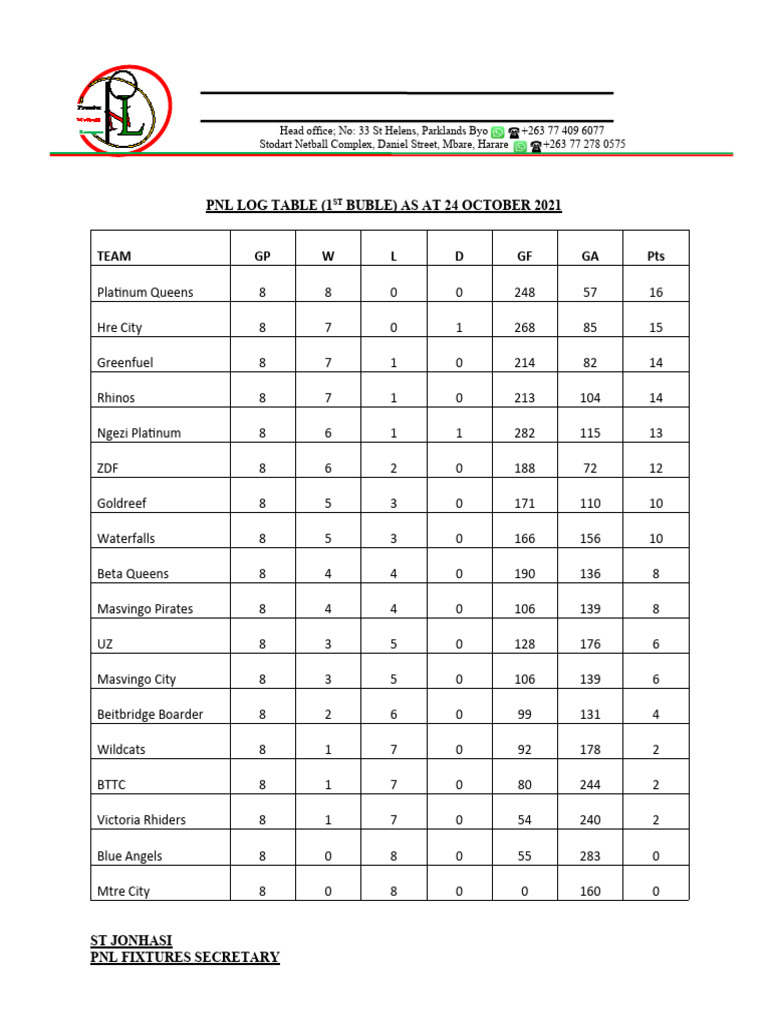 PNL Log Table As at 24 October 2021 | PDF