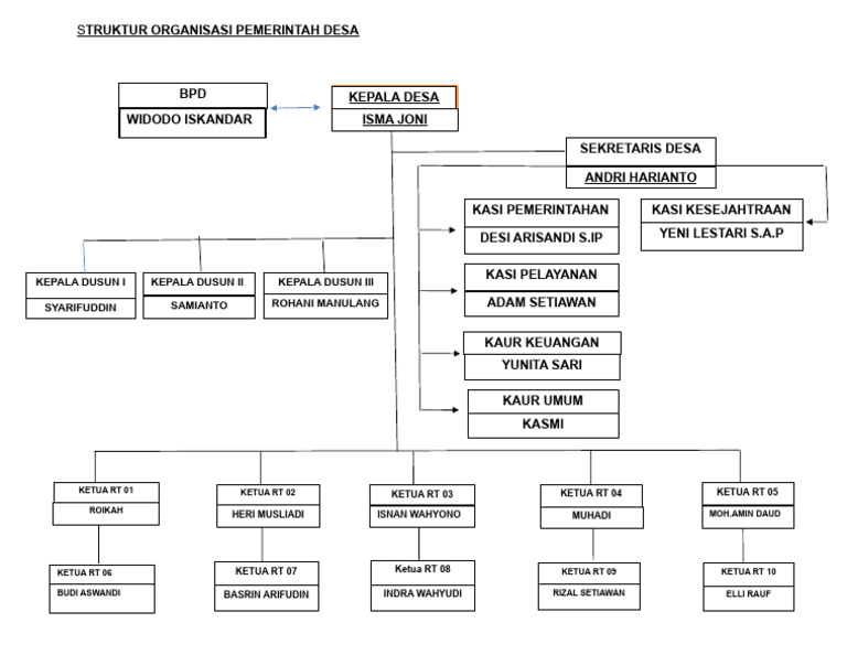 Struktur Organisasi Desa Pdf 