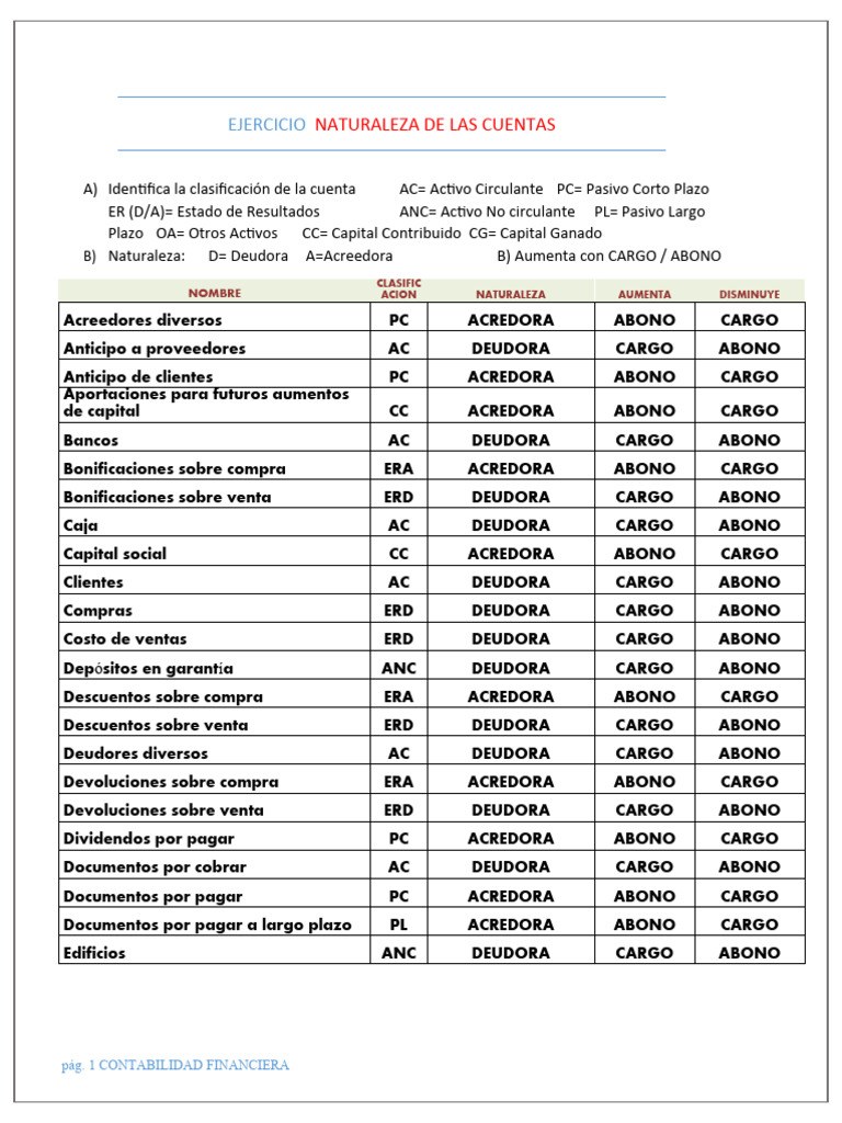 Clasificación y Naturaleza de Cuentas Contables | PDF | Contabilidad ...