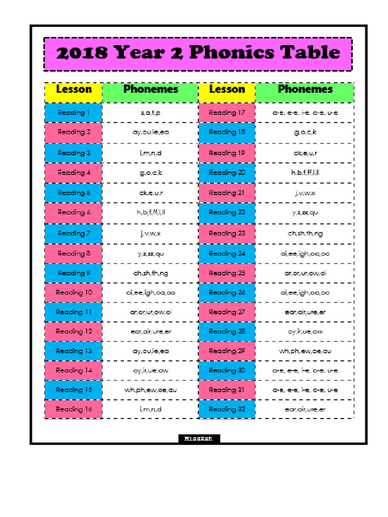 Module Phonics | PDF