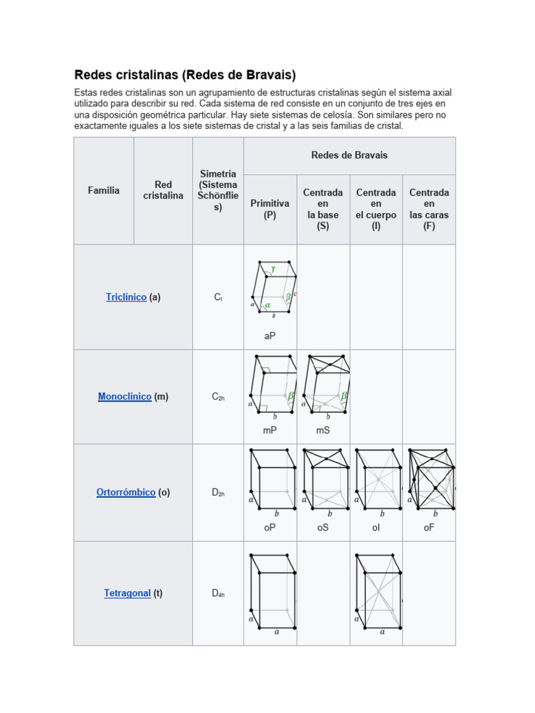 Redes Cristalinas | PDF | Estructura cristalina | Cristal