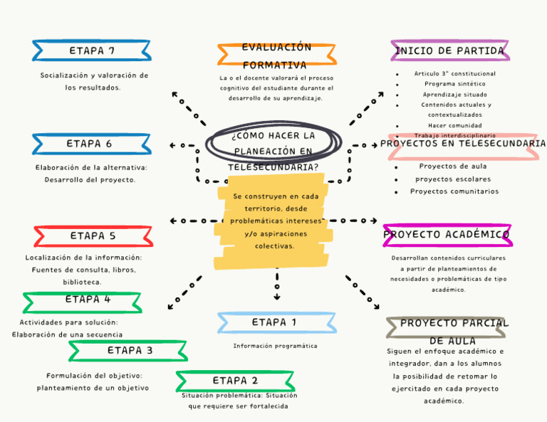 Organizador Grafico Conceptual - NEM | PDF