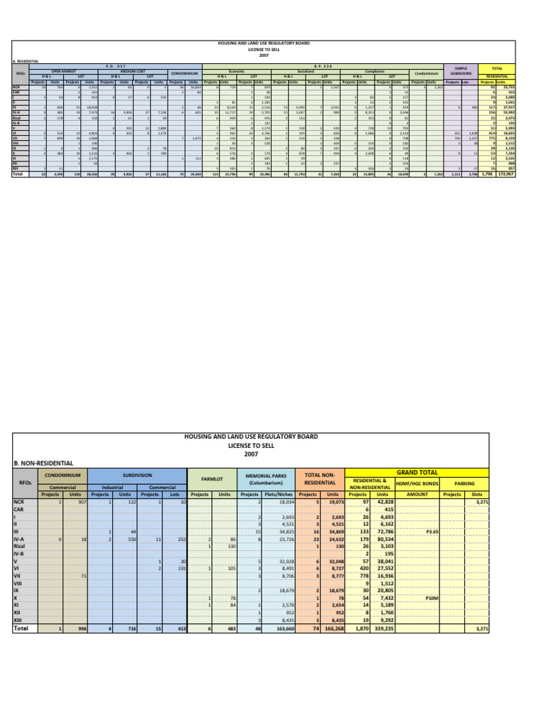 HLURB 2007 Stat Re LTS | PDF