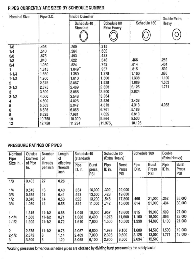 Pipe Schedules | PDF