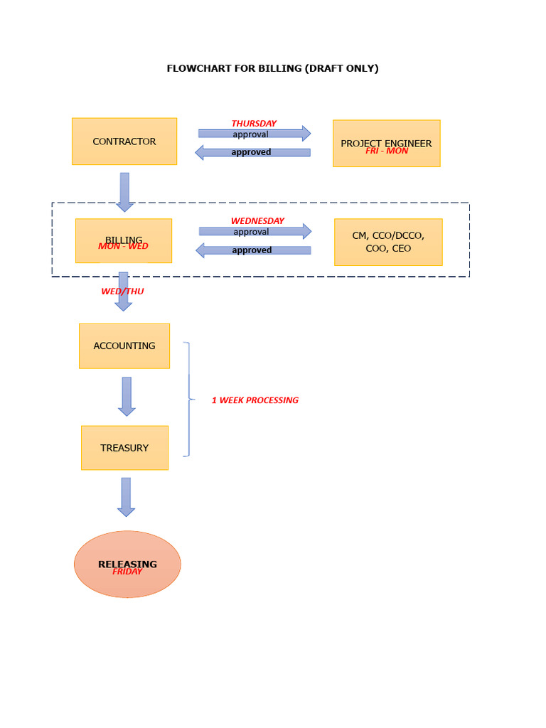 Draft Flowchart For Billing | PDF