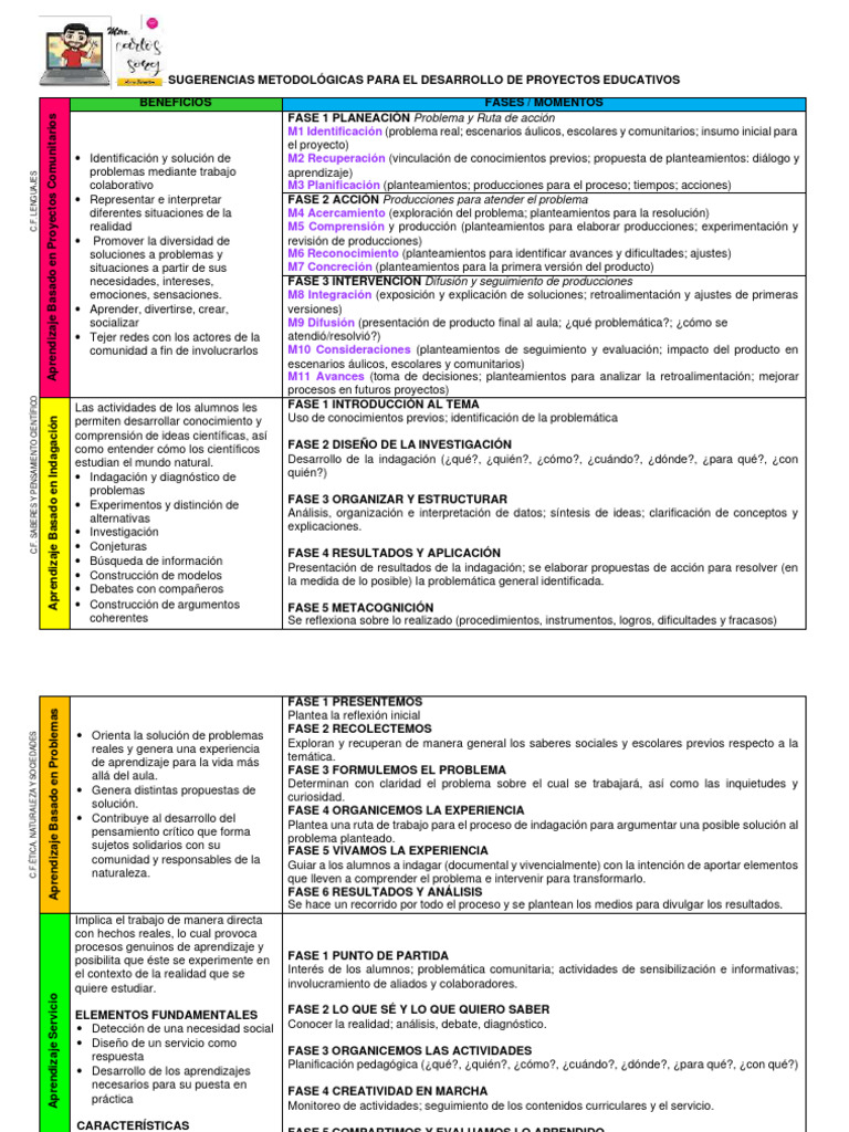 Sugerencias Metodológicas Para El Desarrollo De Proyectos Educativos By