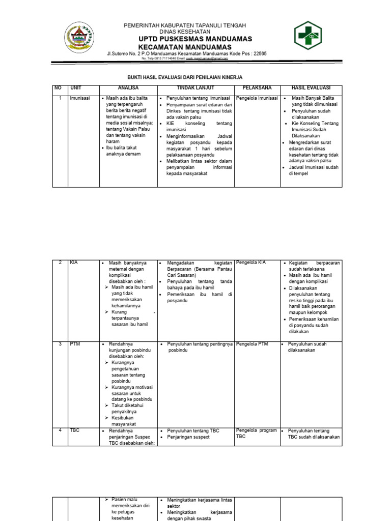 Evaluasi Kinerja Puskesmas Manduamas | PDF