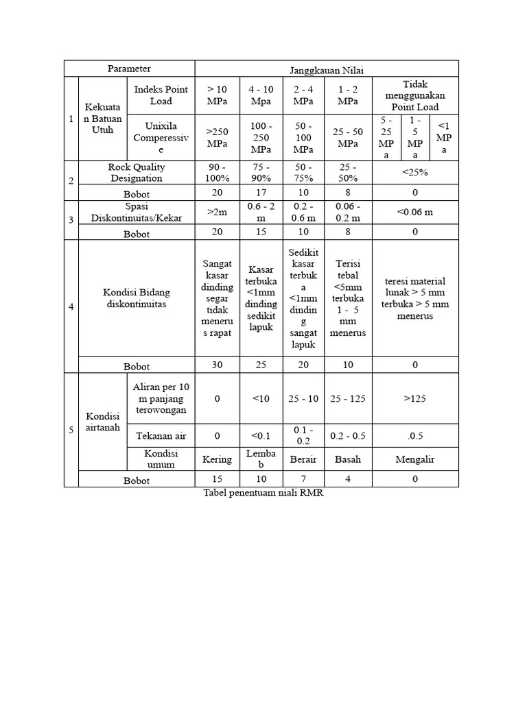 Tabel Pengambilan Data RQD | PDF