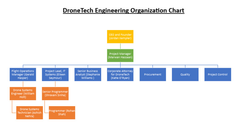 DroneTech Engineering Organization Chart | PDF