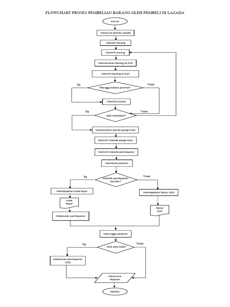 Flowchart Lazada | PDF