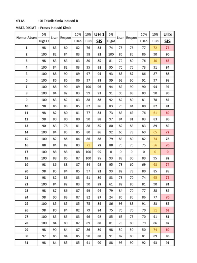 Revisi Nilai PIK XI TKI B (UH 1, UTS) | PDF