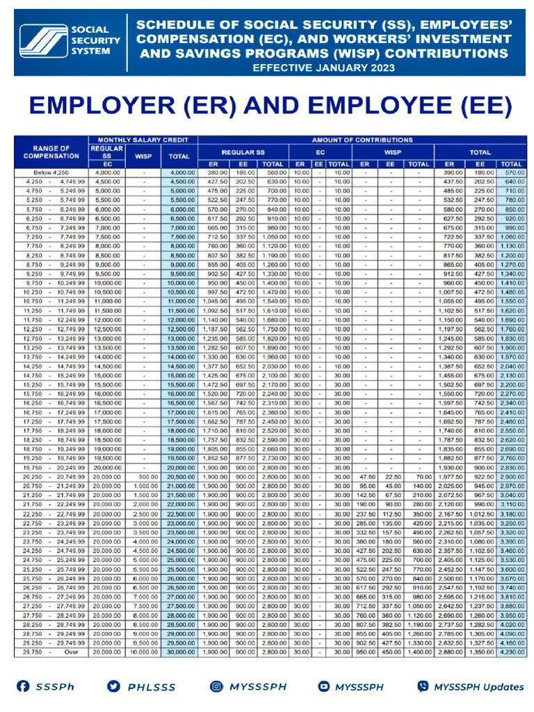 SSS, Philhealth, Pag-Ibig, Tax Table | PDF
