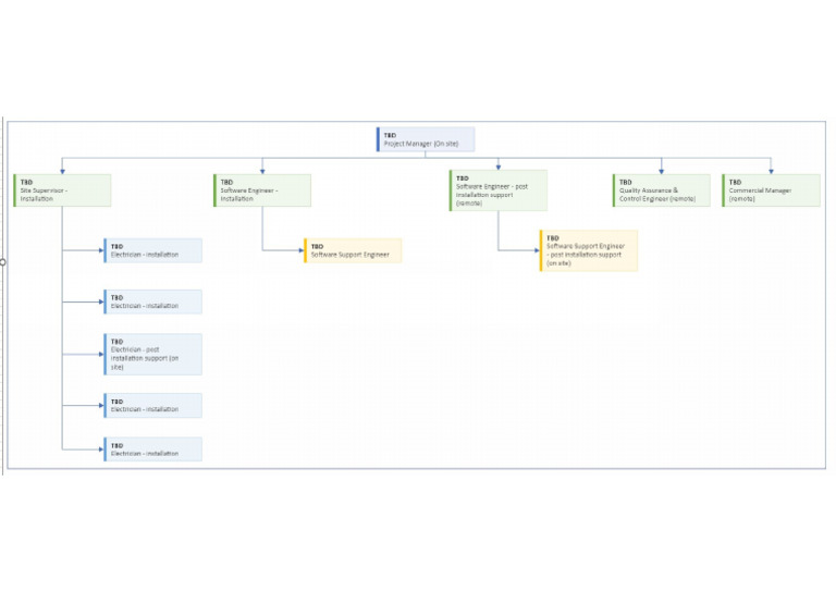 Organization Chart For BRD | PDF