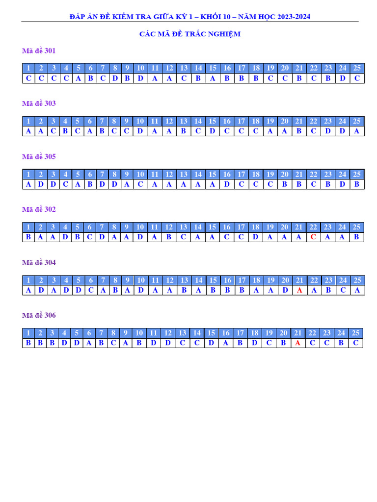 ĐÁP ÁN TN - TL ĐỀ GK1 KHỐI 10 2023 2024 | PDF