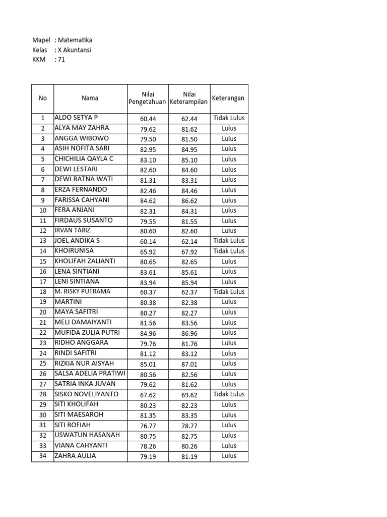 NILAI MTK (X), PAK (X) Dan Penjas (X TBSM 2 Dan XI) SEMESTER GENAP 2023 | PDF