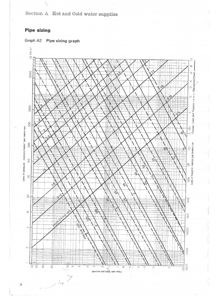 Plumbing Service Design Guide - Pipe Sizing Graph | PDF