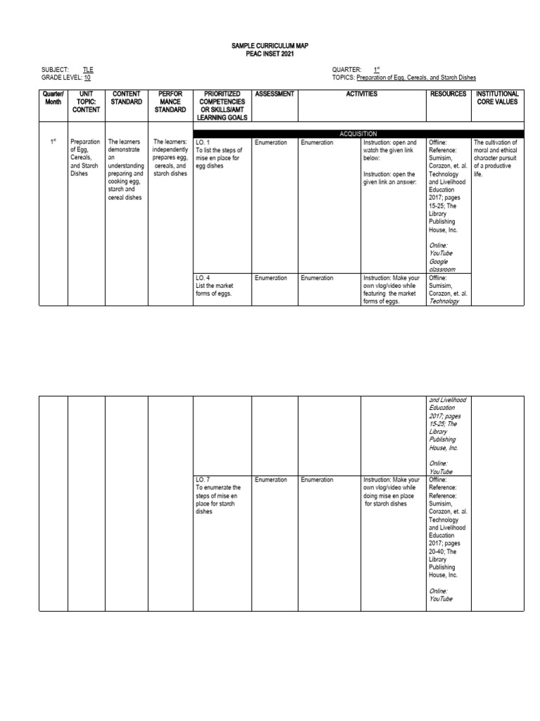 Curriculum Map TLE 10 Q1 COOKERY | PDF | Curriculum | Cooking