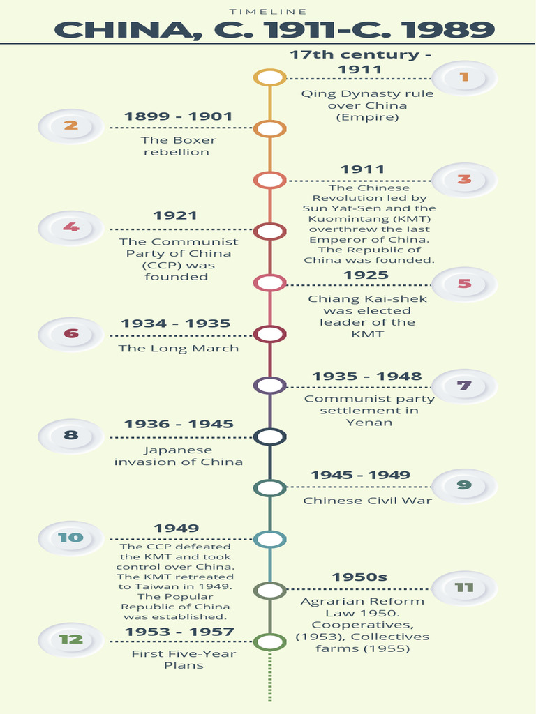 Timeline of China | PDF | Kuomintang | China