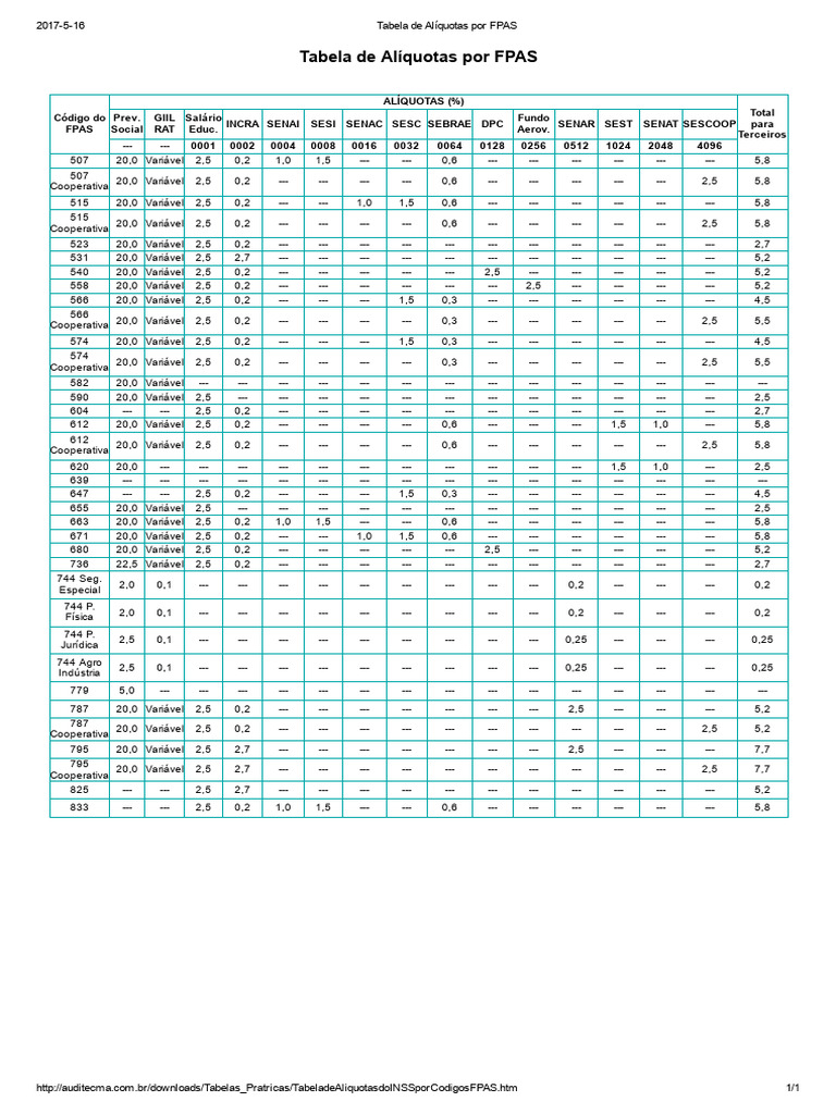 TABELA ALIQUOTA FPAS | PDF