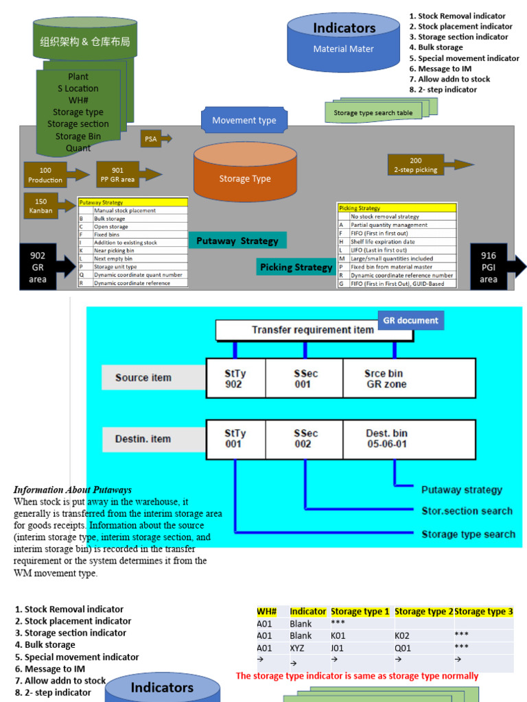 WM Putaway-Picking Strategy | PDF | Computing | Business Process