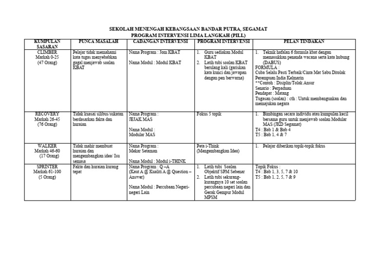 Intervensi Sejarah | PDF
