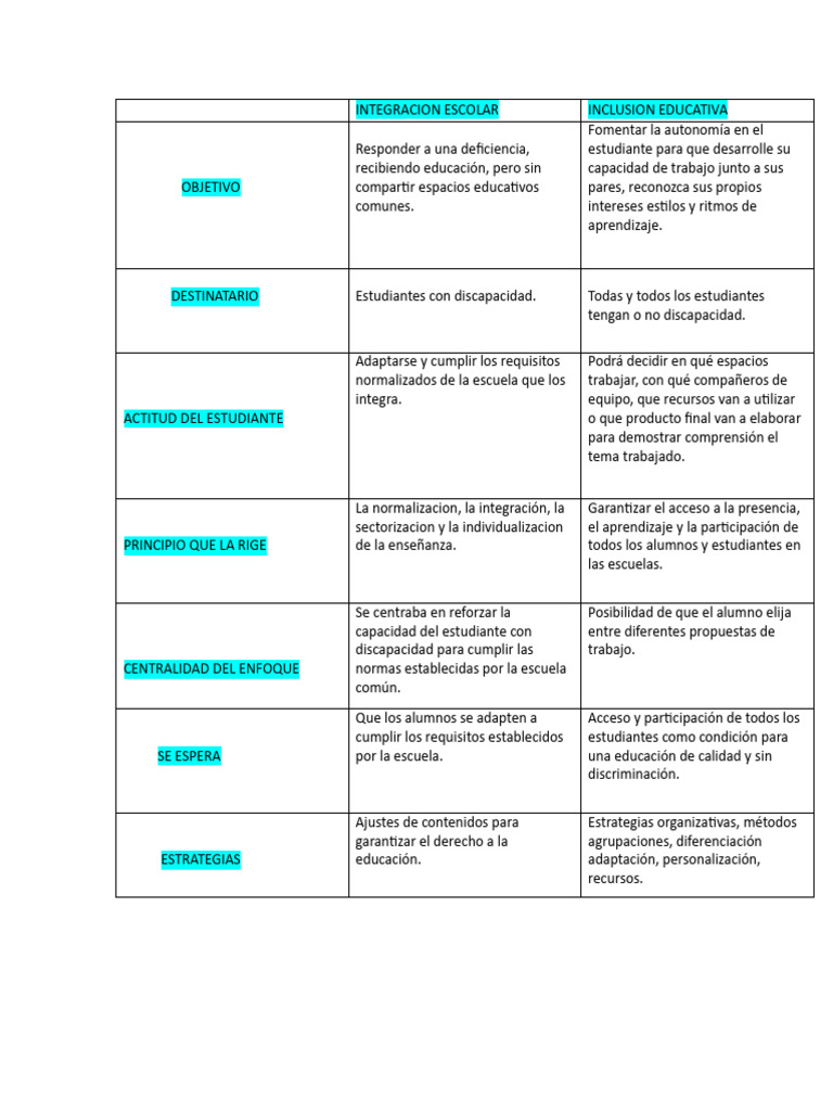 cuadro integracion vs inclusion | PDF