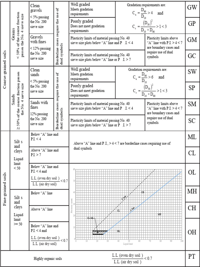 Cuadro Clasificacion USCS | PDF