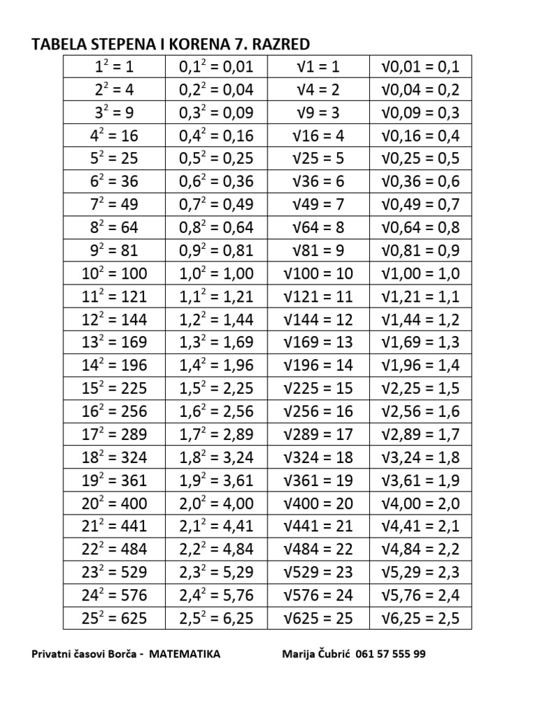 Tabela stepena i korena | PDF