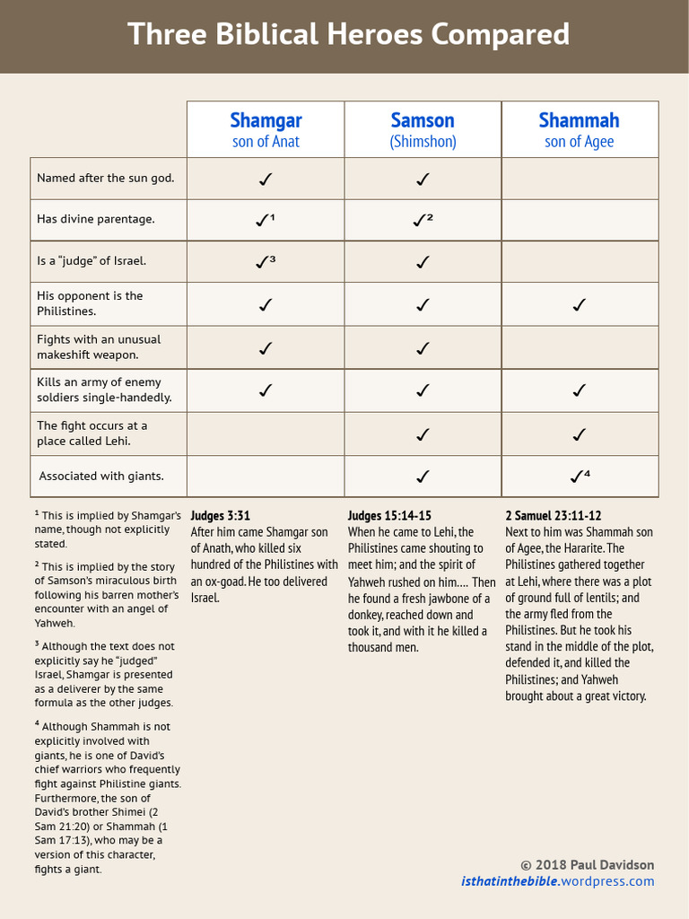 Shamgar Samson and Shammah Three Biblical Heroes Compared3 | PDF ...