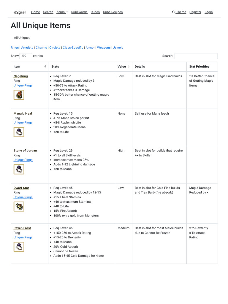 Unique Items Guide for Diablo II | PDF