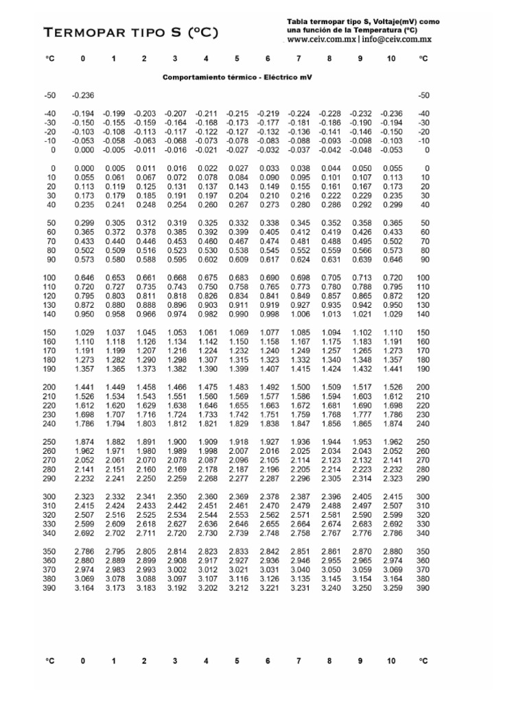 Tablas Termopares Tipo S | PDF
