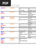 Seuil de Signification en Audit | PDF | Capitaux propres | Audit