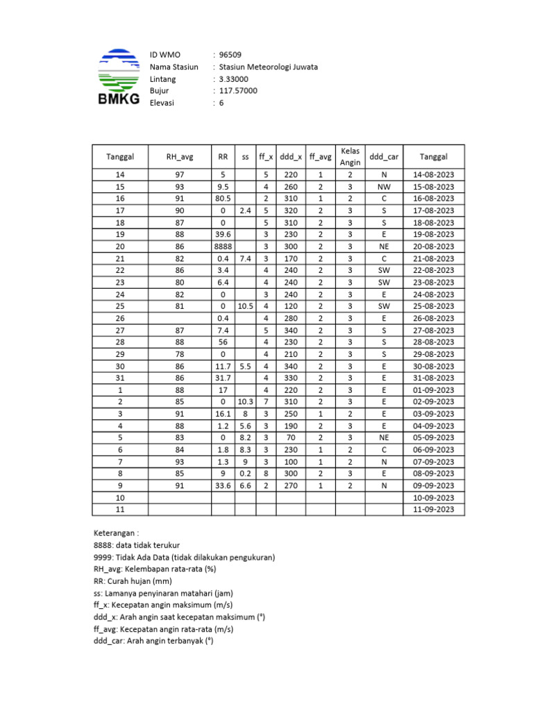 Data Angin BMKG | PDF