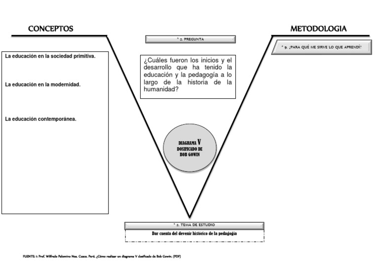 DIAGRAMA-V-DE-GOWIN-PLANTILLA | PDF