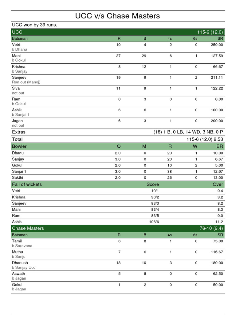 UCC - Vs - Chase Masters - 1696140321084 | PDF | Ball Games | Athletic ...