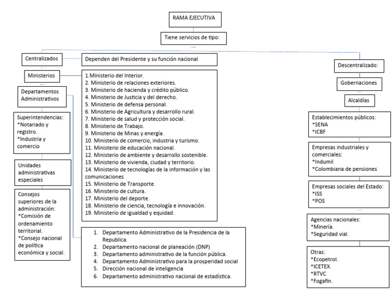 Mapa Rama Ejecutiva | PDF | Ministerio (Departamento de Gobierno ...