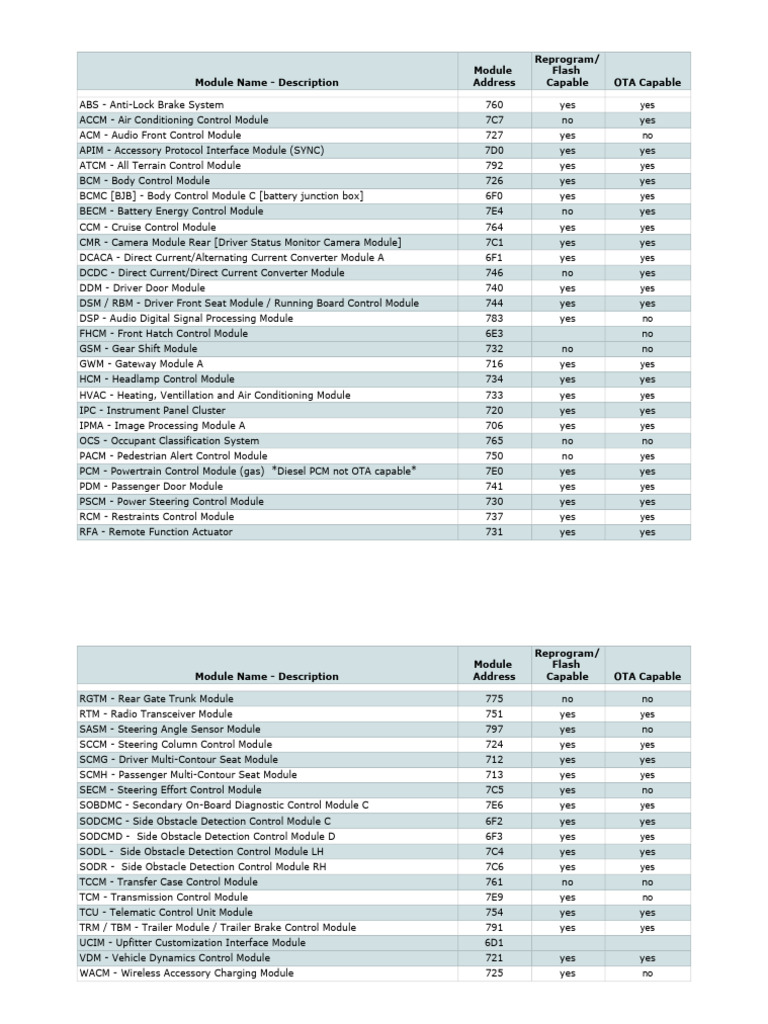 Untitled Spreadsheet - Module List | PDF | Car | Motor Vehicle